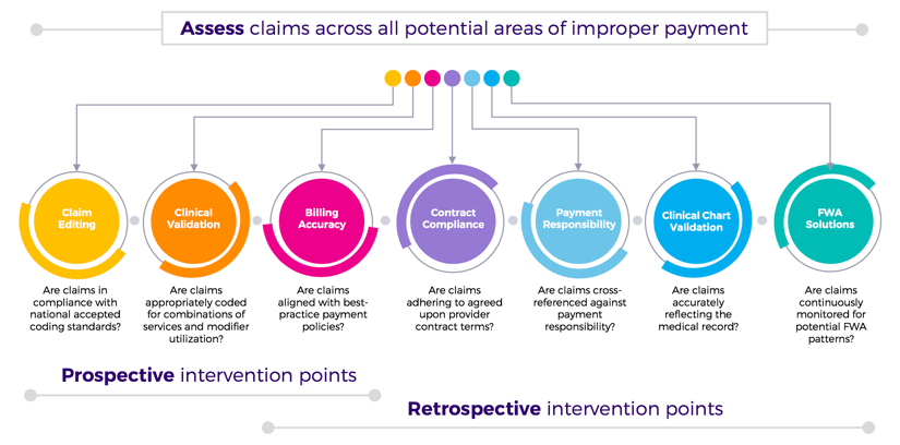 Payment Accuracy | Cotiviti